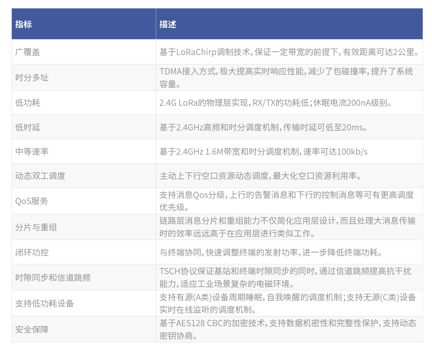 艾森智能 LoRaLAN 产品+解决方案