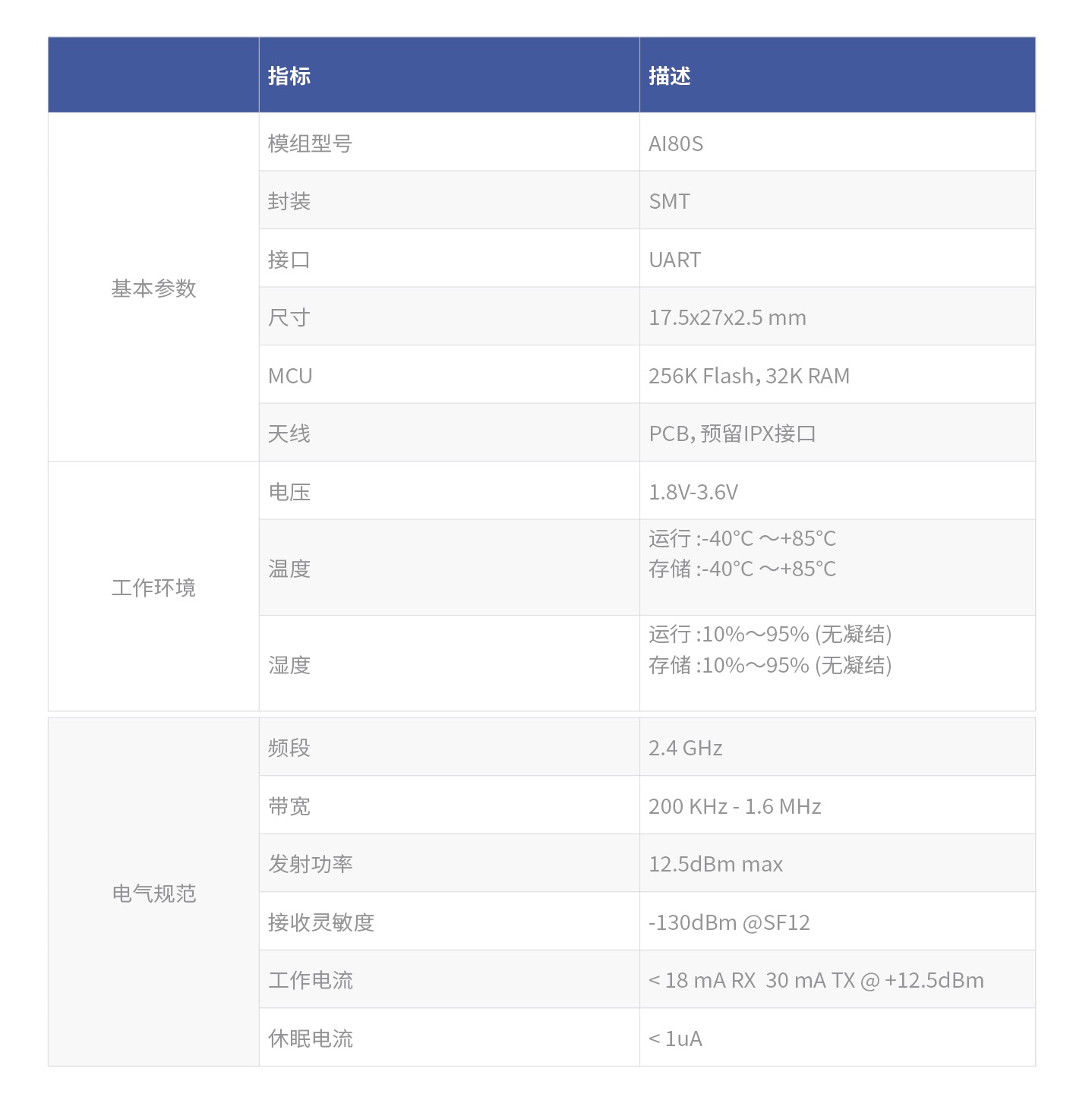 艾森智能 LoRaLAN 产品+解决方案